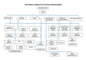 ORGANOGRAM – BINYAMINU USMAN POLYTECHNIC